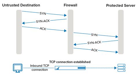 best practice protect against tcp syn flooding attacks with tcp