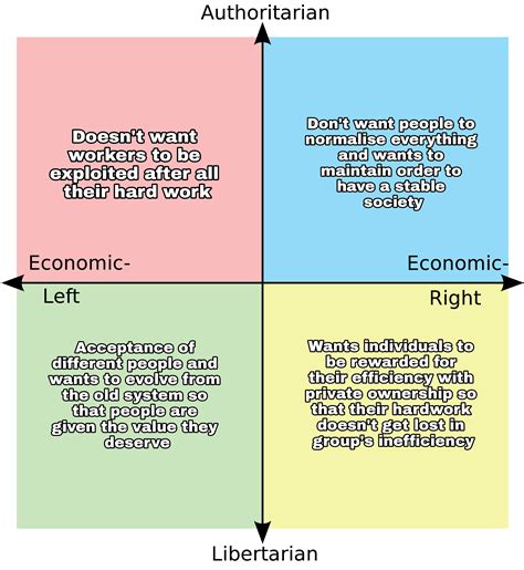 Wholesome Political Compass Having Rational Ideologies R