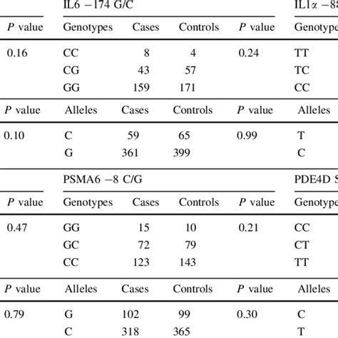 Genotype And Allele Distribution Download Table