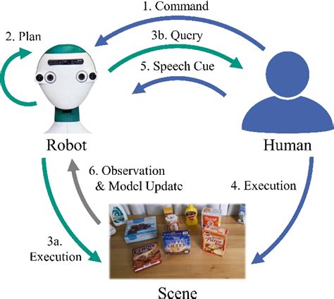 Figure 1 From Interactive And Incremental Learning Of Spatial Object