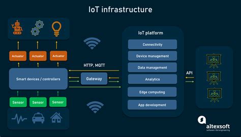 Two Possible Architectures Of Iot Systems That Can Use Data Analytics