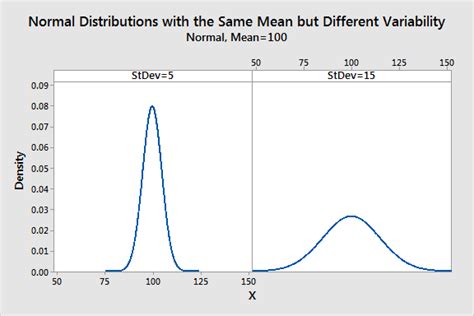 Measures Of Variability Range Interquartile Range Variance And