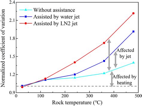 The Variation Of Normalized Coefficient Of Variation Download