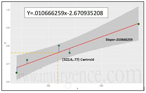 how to implement linear regression from scratch in python