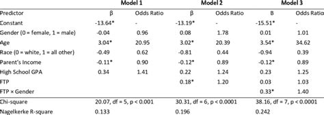 Results Of Hierarchical Logistic Regression Analysis Download