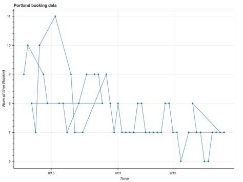 python bokeh line graph is not working as expected