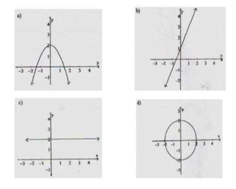 ¿cuáles De Las Siguientes Graficas Representan Funciones Y Explicar Por