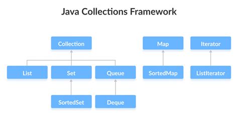 day24 collection framework map arrays