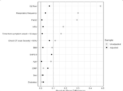 Mean Difference Of Covariate Balances Before And After Weighting
