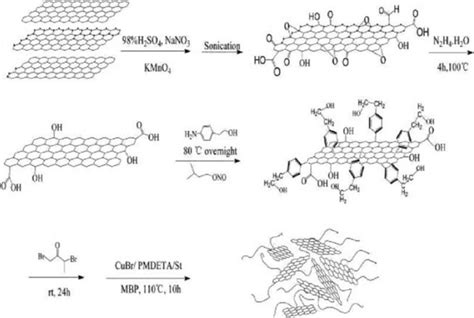 The Synthesis Of Polystyrene Chains Bonded Graphene Layers By Coupling