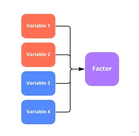 Factor Analysis Decipher Complex Data Appinio Blog