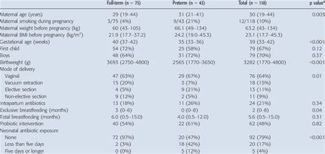 Clinical Characteristics Of Preterm And Full Term Infants Download Table