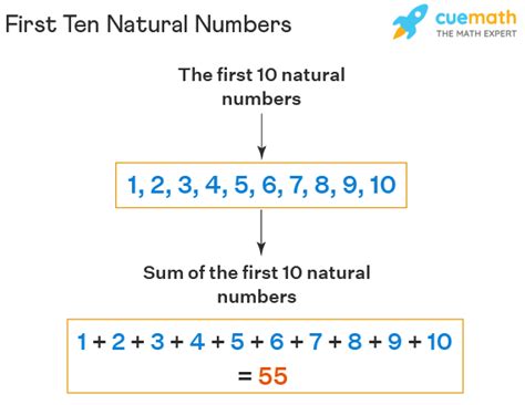first 10 natural numbers sum of first ten natural numbers