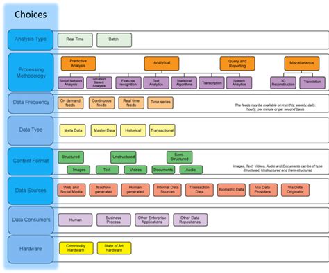 big data analysis process