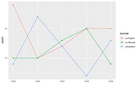 r problem creating multiple line plot on ggplot2 stack