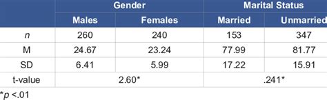 Means Standard Deviations And T Value Of The Aggression Scores By