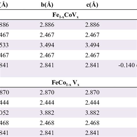 The Predicted Space Groups Lattice Parameters A B C And Heats Of