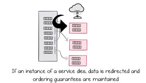 apache kafka as an event driven backbone for service architectures