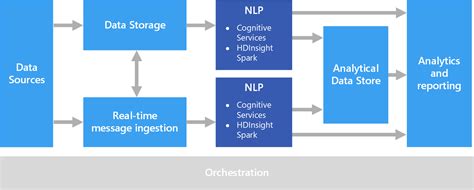 processamento de linguagem natural microsoft docs