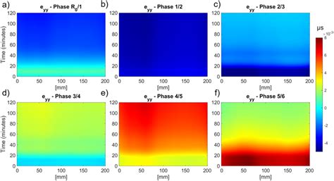 The Spatio Temporal εyy Strain Maps Of The Horizontal Cross Section L0