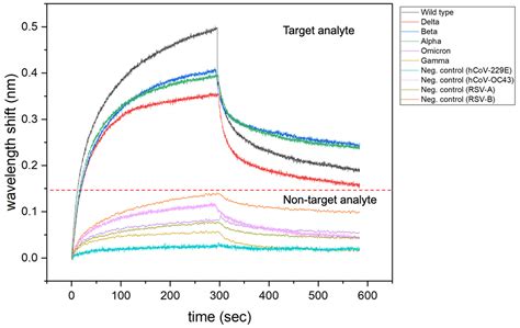 Biosensors Free Full Text An Experimental Framework For Developing