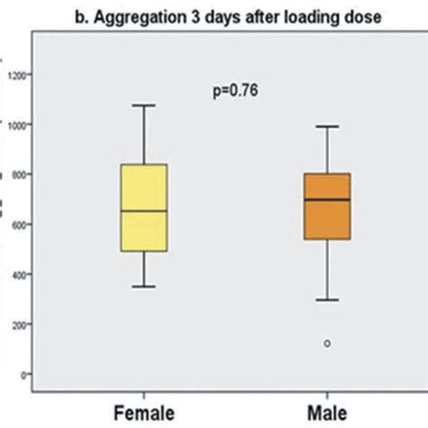 a d adenosine diphosphate adp induced platelet aggregation 6 8