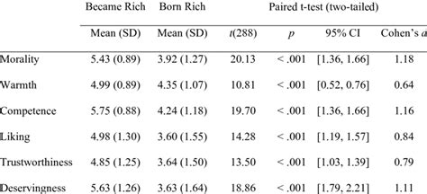 Results Of Descriptive Statistics And Paired T Tests Download