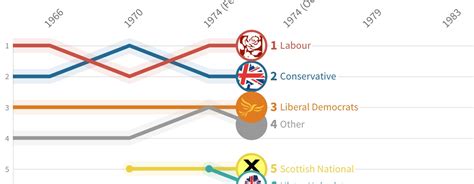 how to make a line chart race visualization the flourish blog