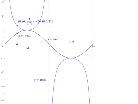 graphing cosecant function geogebra