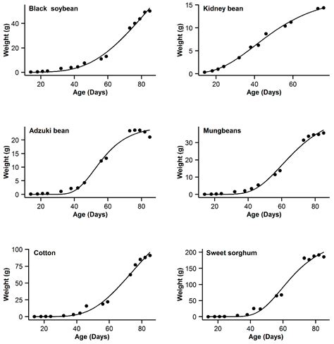 Symmetry Free Full Text A New Flexible Sigmoidal Growth Model