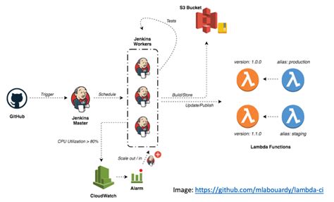 why jenkins still continuously serves developers aws