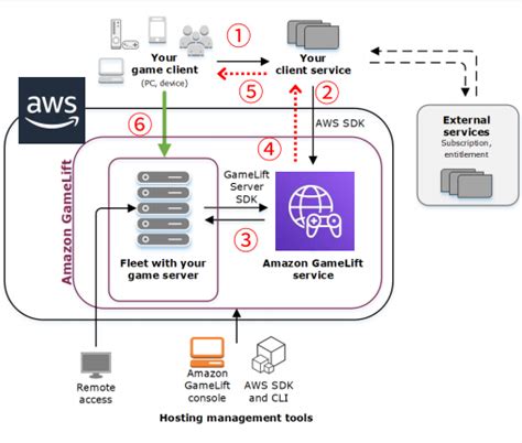 aws再入門ブログリレー amazon gamelift 編 developersio