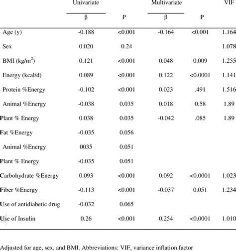 Univariate And Multivariate Linear Regression Analyses Download Table