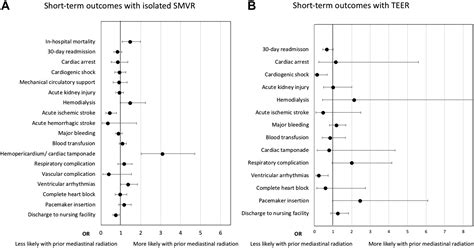 Outcomes Of Mitral Valve Interventions Among Patients With Prior