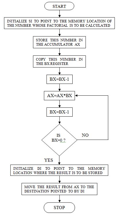 find factorial of a number in assembly language archives gyancs