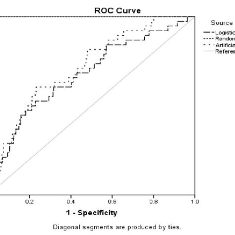 Roc Curve Comparing The Three Classification Methods Logistic