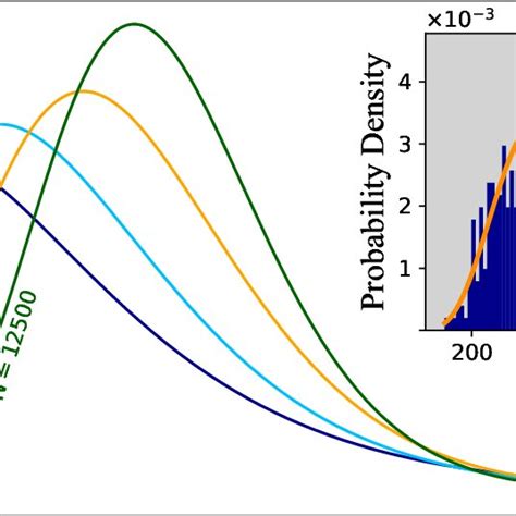 Main Panel Various Fits Inverse Gaussian Distributions Of The Tts