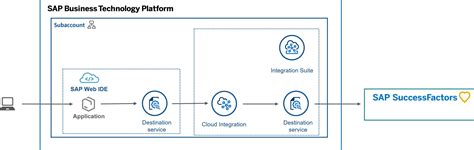 principal propagation in sap integration suite sap blogs