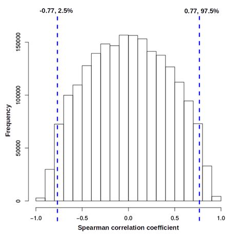5 Spearman Correlation Coefficient Of All Against All Of Expression