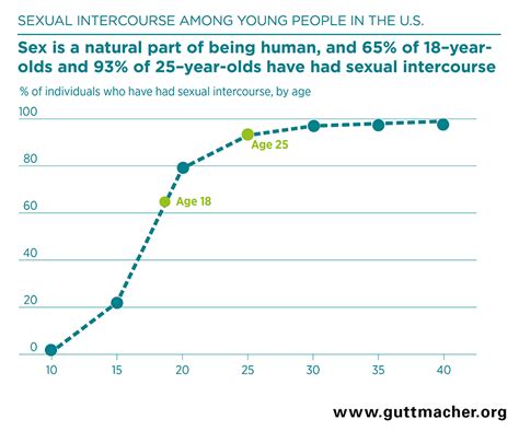 Adolescent Sexual And Reproductive Health In The United States