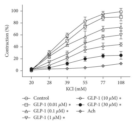 Effect Of Glucagon Like Peptide 1 Glp 1 On The Kcl Or U46619