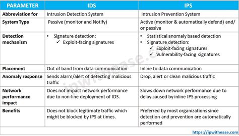 ids vs ips in 2020 download detailed comparison table ip with ease