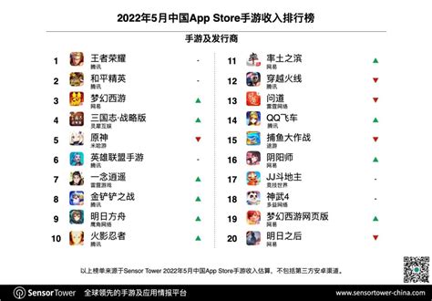中国手游收入排行榜2022年11月 王者吃鸡原神排前三