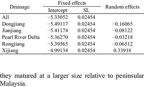Fixed And Random Effects Coefficients For A Linear Mixed Effect Model