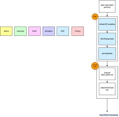 saas batch schedule