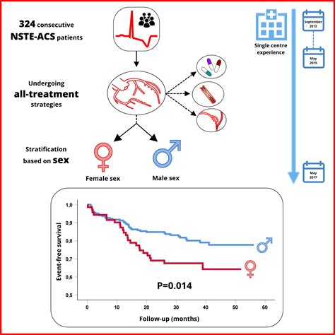 Jcm Free Full Text Sex Differences In Characteristics And Outcomes