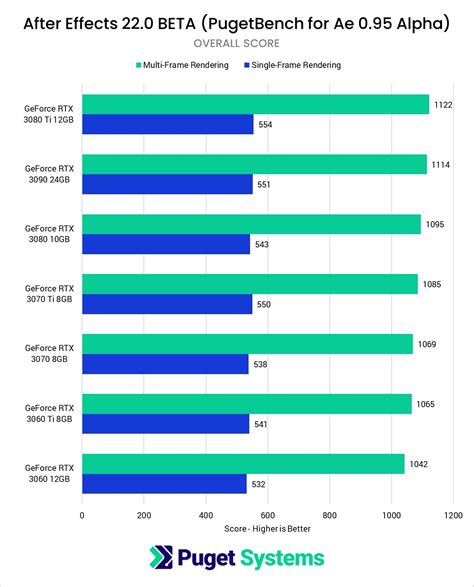 after effects multi frame rendering gpu performance analysis puget