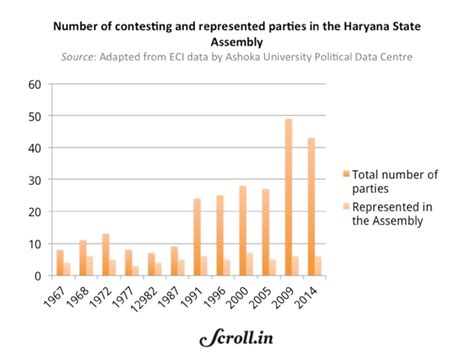 [in Numbers] Despite Having Indias Worst Sex Ratio Haryana Sees