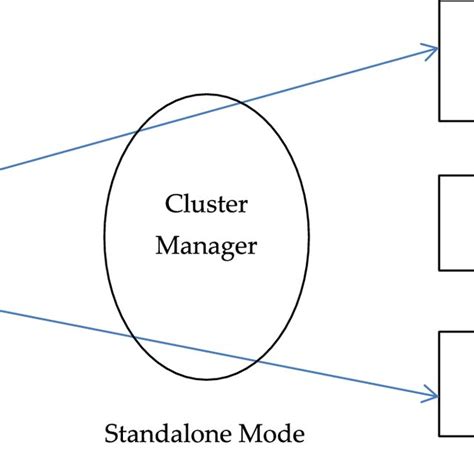 the implemented architecture on apache spark download scientific diagram