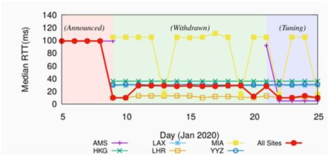 anycast performance monitoring with anteater apnic blog